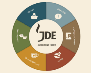 Über uns – JDE Professional